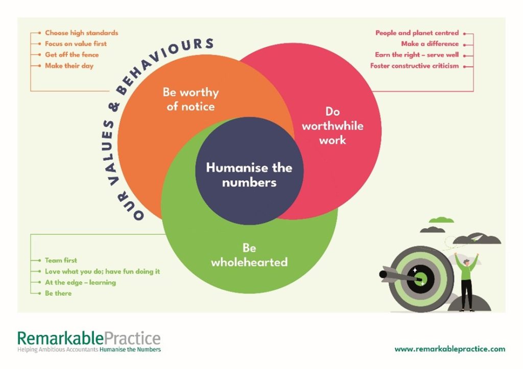 Technical Admin Assistant - Remarkable Practice